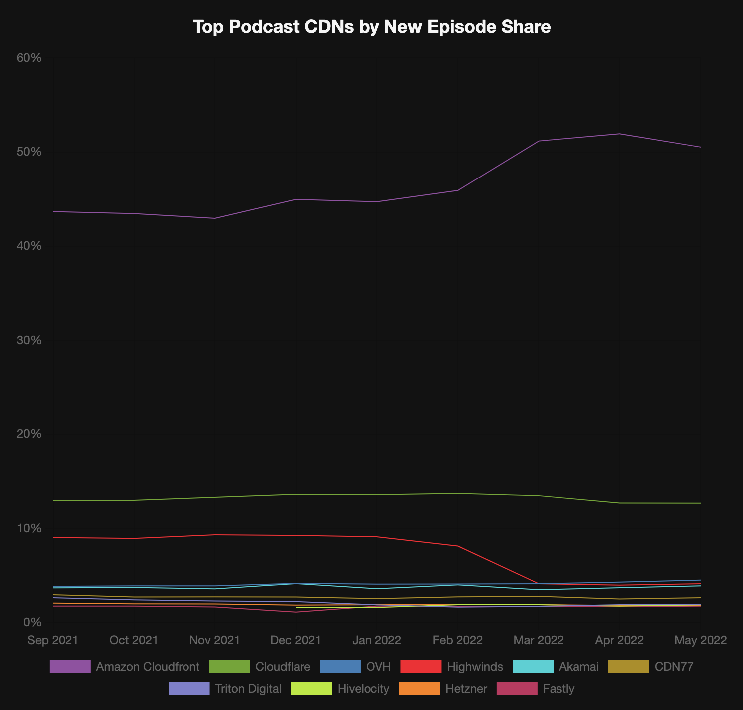 Top Podcast CDNs by Episode Share (May 2022)