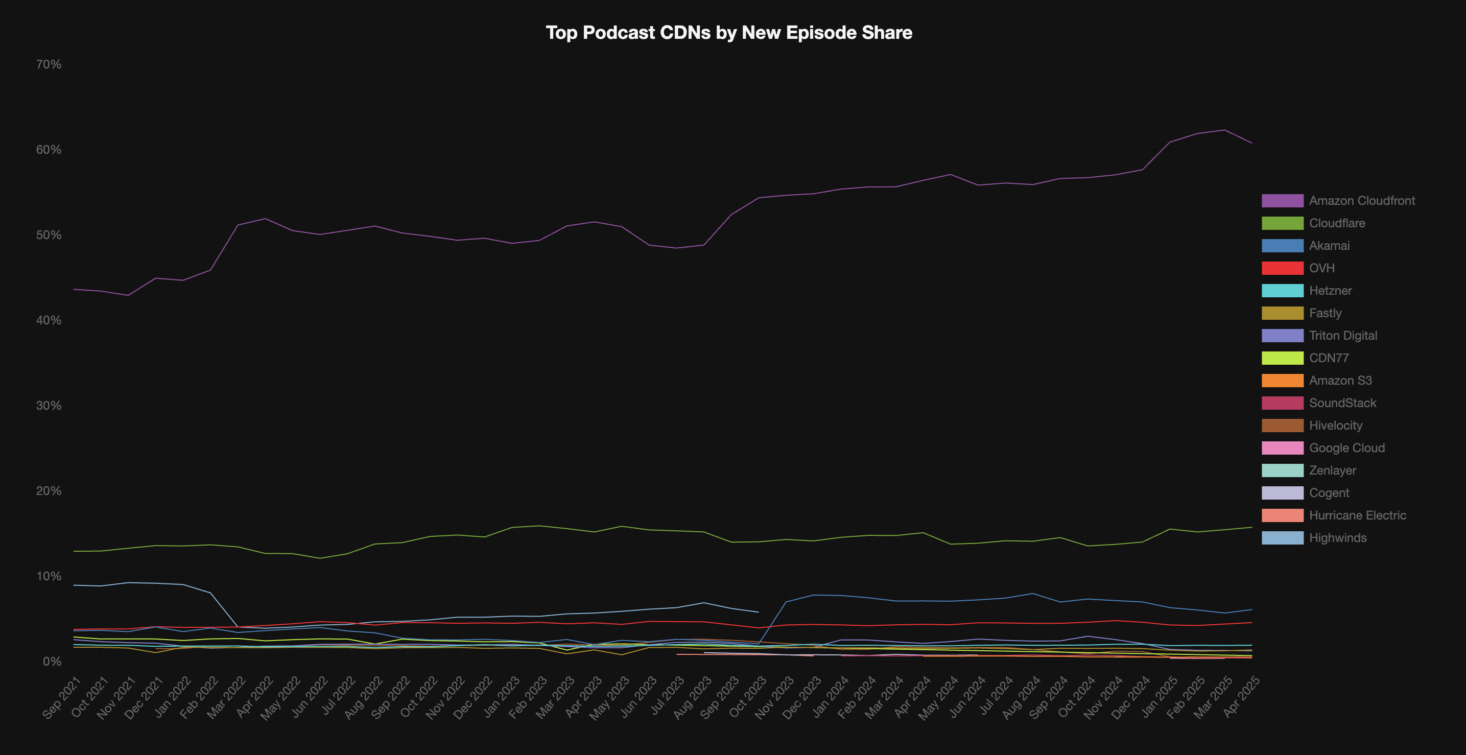 Top Podcast CDNs by Episode Share (April 2025)