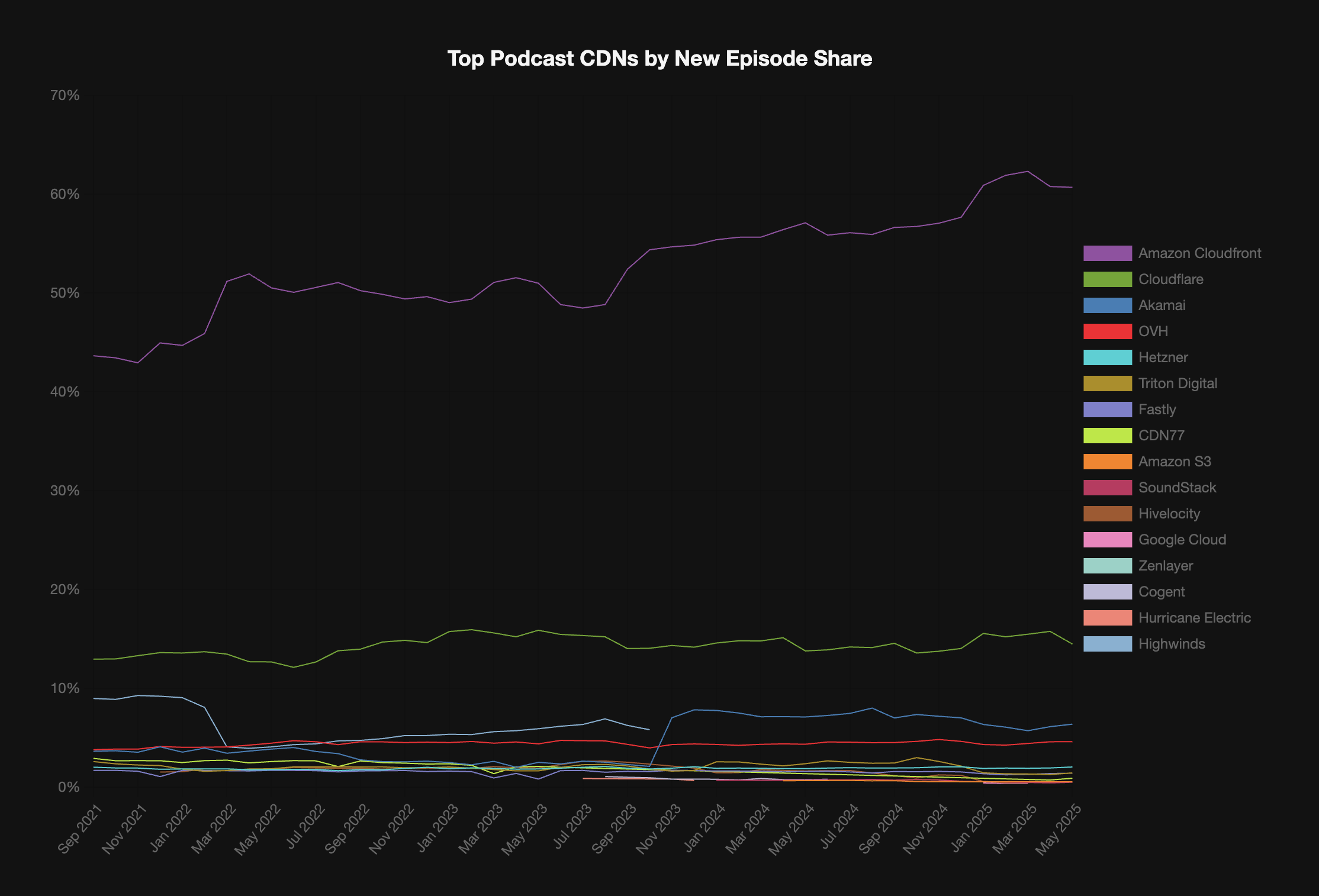 Top Podcast CDNs by Episode Share (May 2025)
